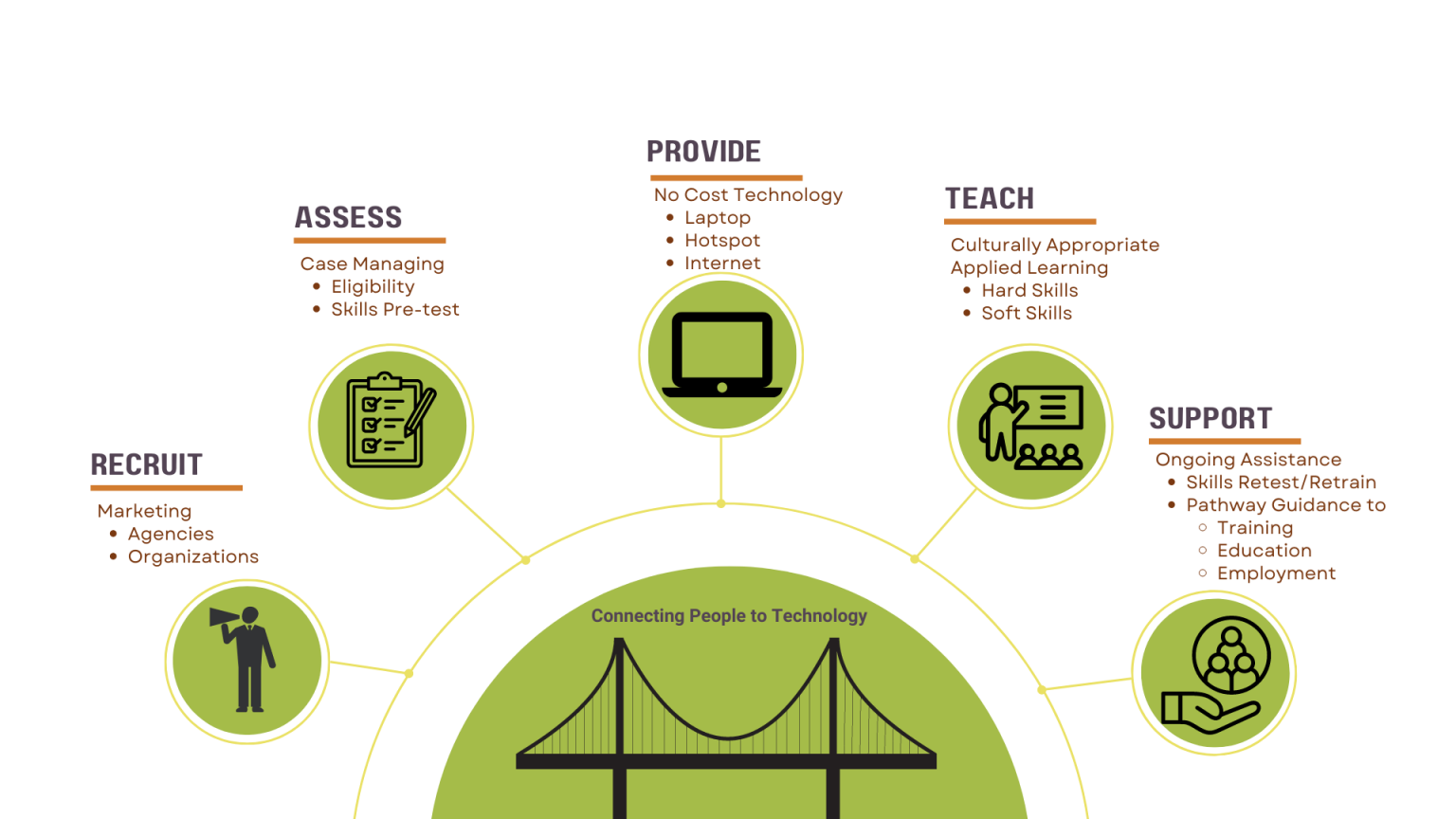 Digital Bridge - Seattle Jobs Initiative